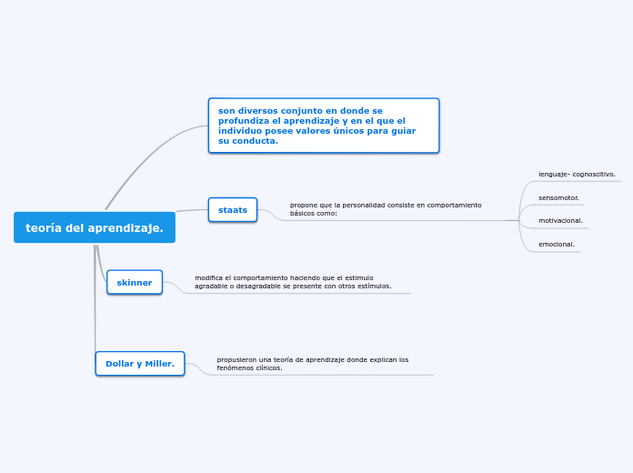 teoría del aprendizaje. - Mind Map